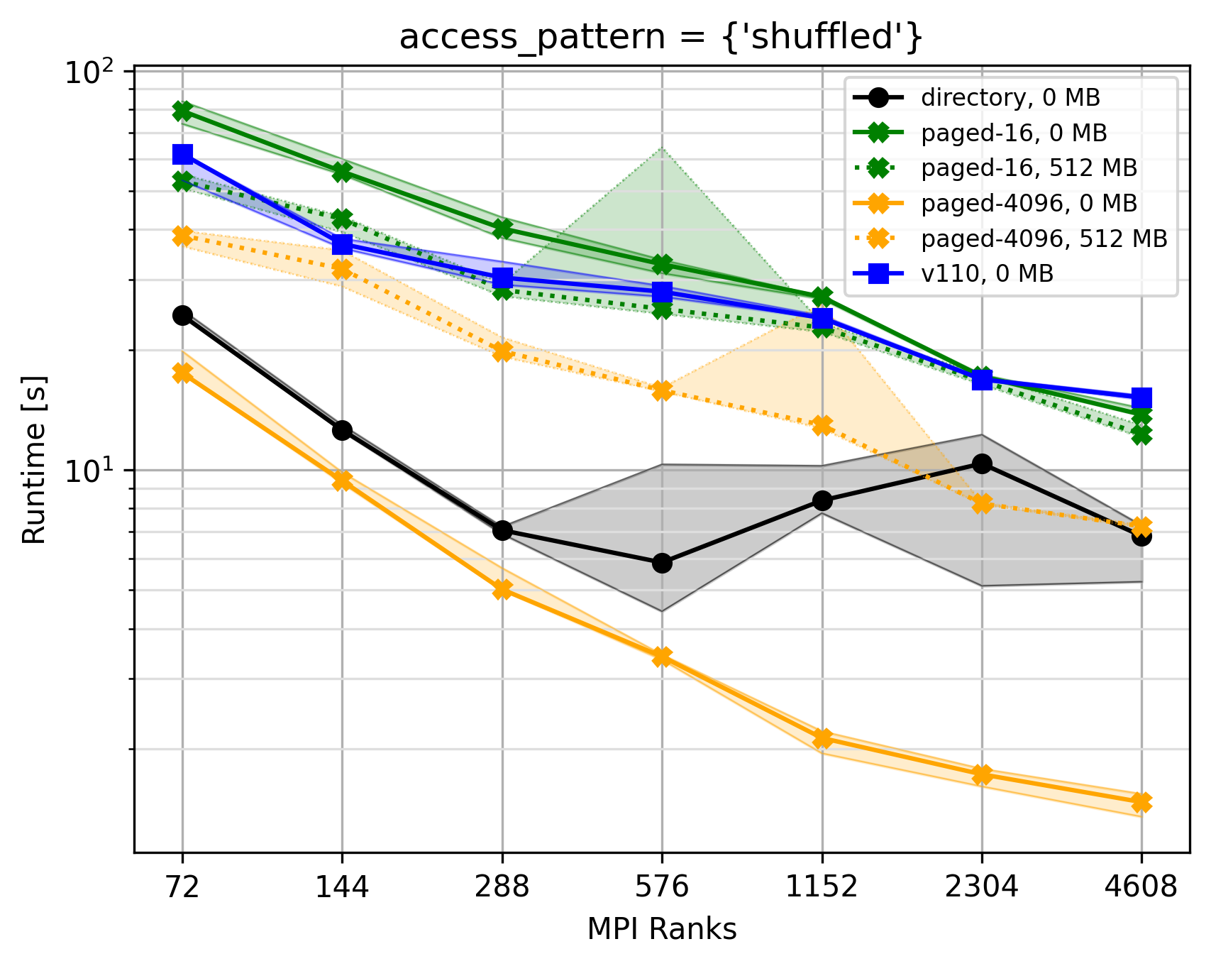 Hdf5 Split File With Mpi Io And Help For Reading Many Small Datasets Hdf5 Library Hdf Forum